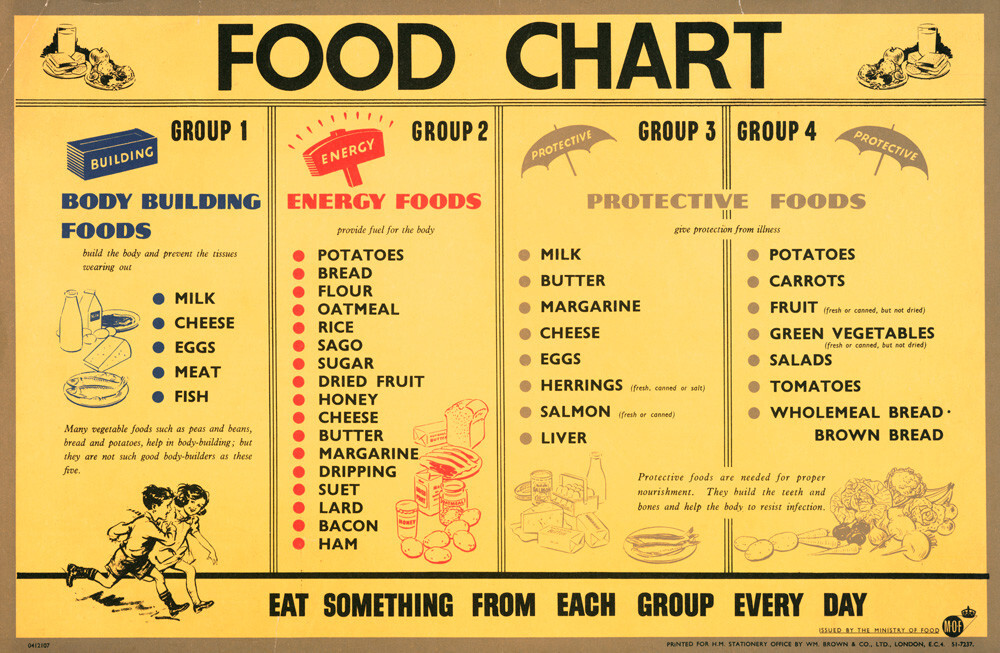 Food Chart Art Print from Imperial War Museums - Vintage Posters | King ...